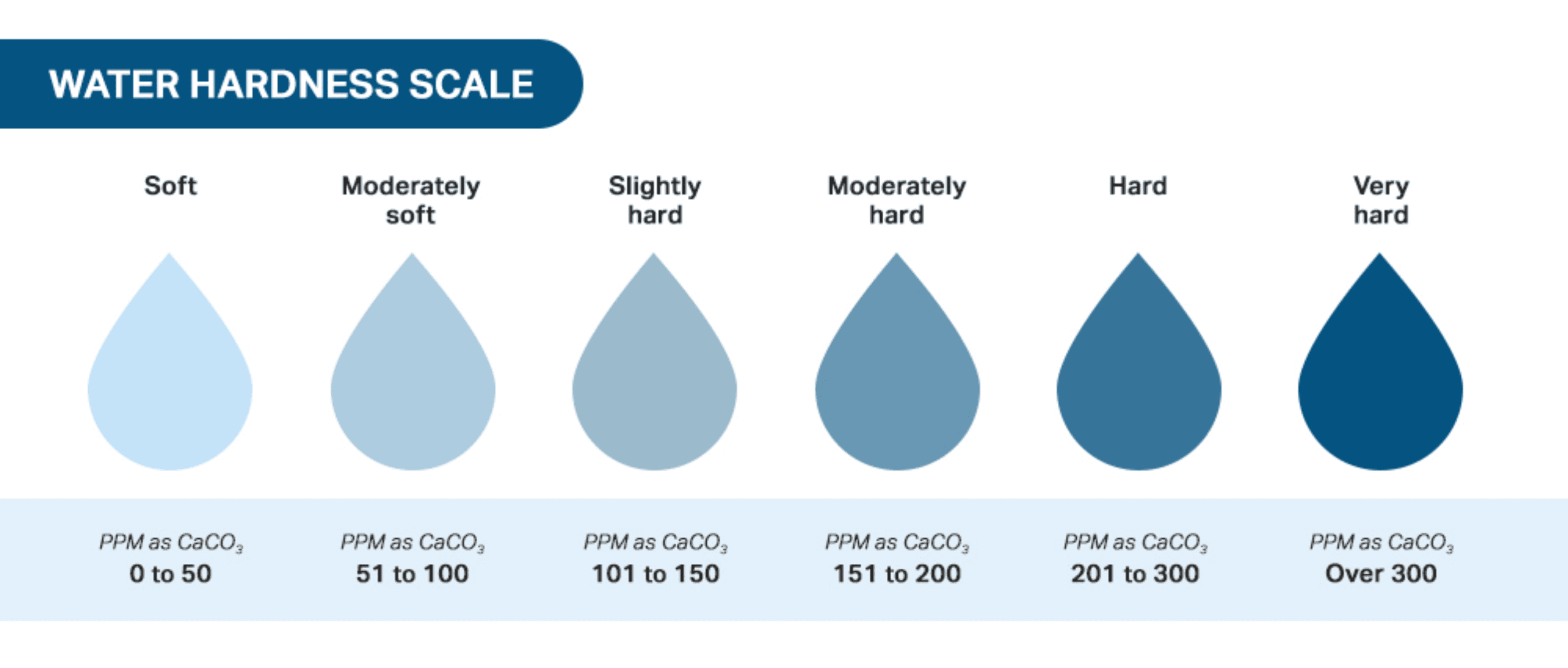 What is Hard Water & How to Get Rid of It